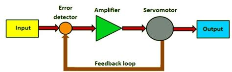 Servo Block Diagram