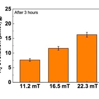 A Hydrogen Evolution Measured From Gas Chromatography GC Spectra Download Scientific