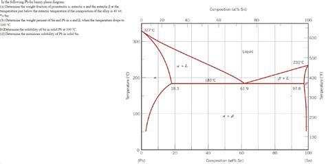 Solved In The Following Pb−sn Binary Phase Diagram A