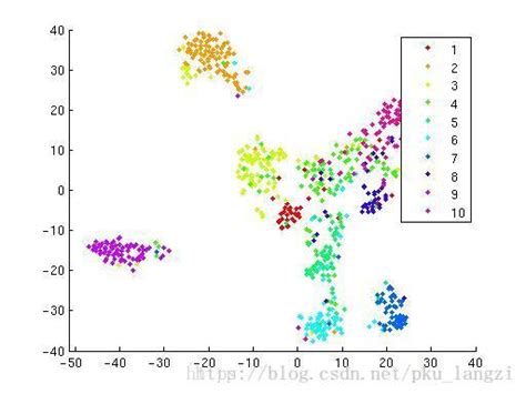 Tsne降维与可视化tsne的matlab用法 Csdn博客