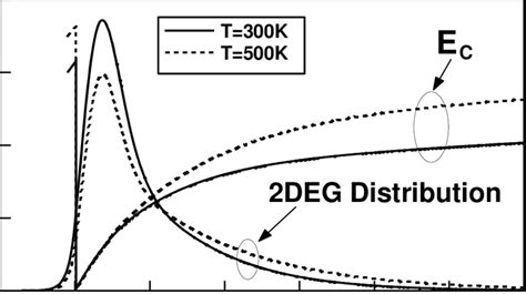 Conduction Band Profile And 2deg Concentration At 300k And 500k