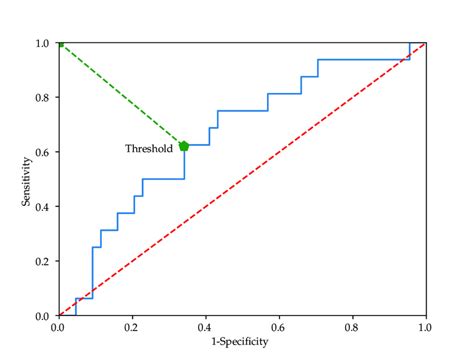example of roc curve obtained in the experiments from which a