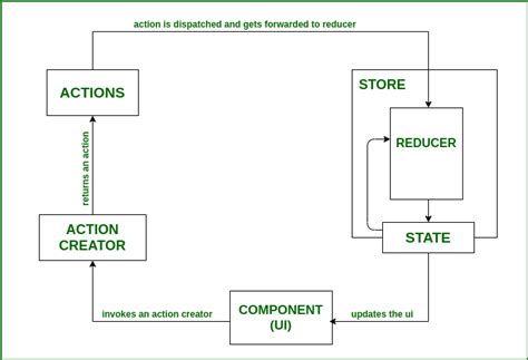 exploring redux a powerful state management tool by reazul alavhi