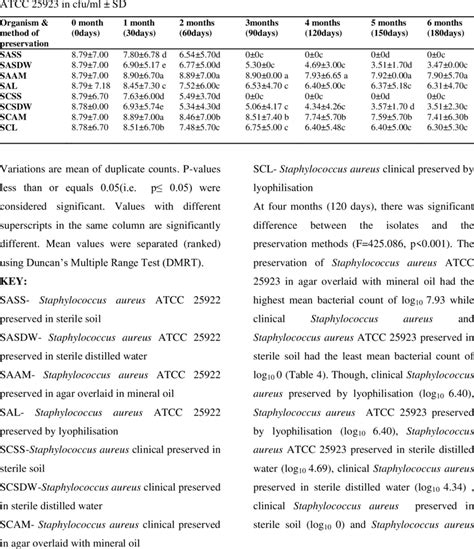 Log 10 Of Mean Bacterial Counts For Clinical Staphylococcus Aureus And Download Scientific