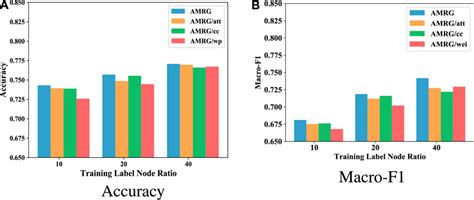 Frontiers Node Classification In Attributed Multiplex Networks Using