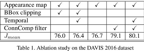 Table 1 From Video Object Segmentation Using Tracked Object Proposals