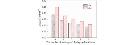 Fracture Toughness Of Sandstone After Different Number Of Download Scientific Diagram