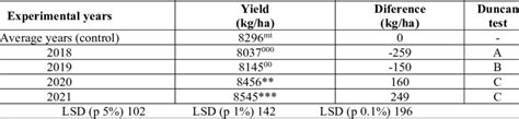 the influence of climatic condition in experimental years on maize