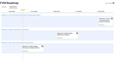 Fix Today Line Should Be Behind Roadmap Header In Detailed View · Issue 206 · Pln Planning