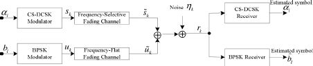 Block Diagram Of A Coexisting CS DCSK BPSK Communication System Download Scientific Diagram