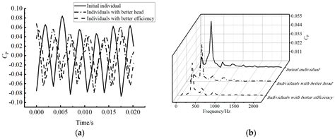 Applied Sciences Free Full Text Multi Objective Parameter