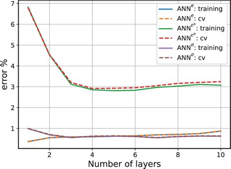 A Physics Informed Deep Neural Network For Surrogate Modeling In Classical Elasto Plasticity