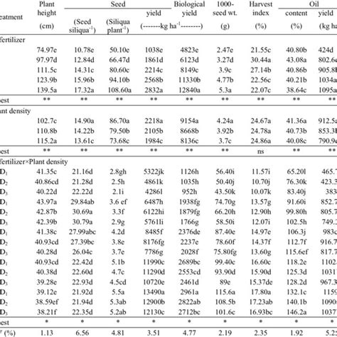 Pdf Effect Of Nitrogen Levels On Growth Yield And Oil Quality Of Indian Mustard Grown Under