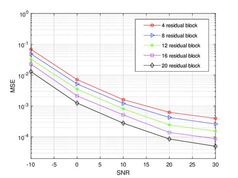 The Mse Performance Of The Proposed Rl Mff Net Based Scheme With A