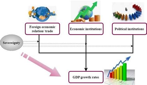 Constraints On Economic Growth By Country Download Scientific Diagram