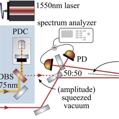 Schematic Of A Squeezing Enhanced Machzehnder Interferometer A Beam