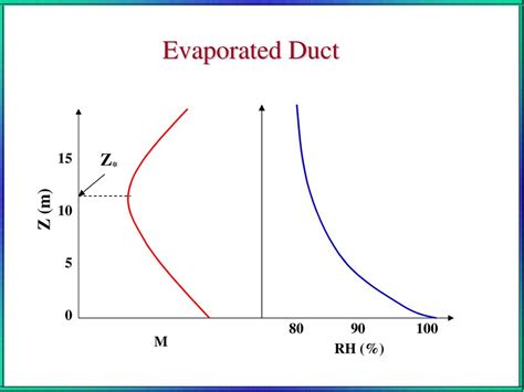 Evaporation Duct Profiles Ppt Download