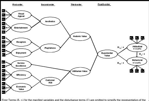 figure 1 from using pls path modeling for assessing hierarchical