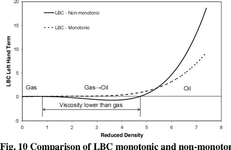 figure 10 from lbc viscosity modeling of gas condensate to heavy oil