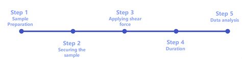 Transdermal Formulation Shear Testing Cd Formulation
