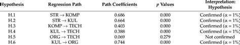 Path Coefficients And Significance Of Relations Between Constructs