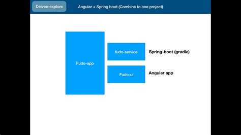 Combining Angular Project With Spring Boot Using Gradle YouTube