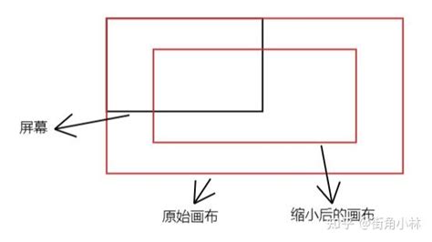 可视化大屏的几种屏幕适配方案，总有一种是你需要的 知乎
