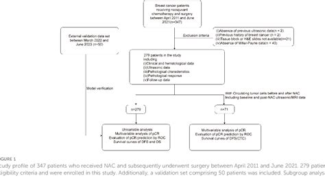 Figure 1 From A Real World Clinicopathological Model For Predicting