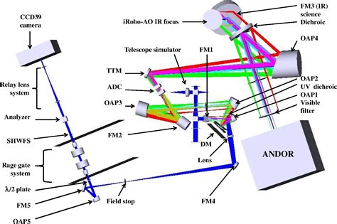 Design And Development Of An Adaptive Optics System In Visible And Near Infrared For Inter