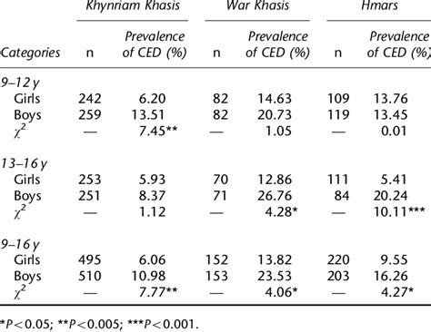Prevalence Of CED According To Sex And Age Categories Download Table