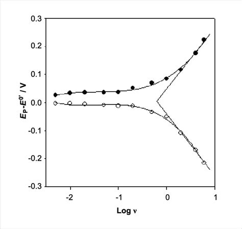Plots Of Anodic Peak Potential And Cathodic Peak Potential Against The