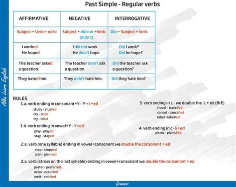 Past Simple Regular Verbs Past Tenses Grammar Regular Verbs Subject And Verb Better English