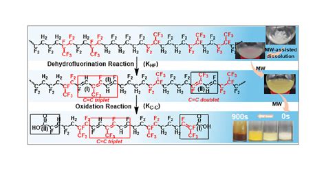 Microwave Assisted Oxidative Degradation Of Polyvinylidene Fluoride Co