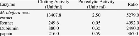 Ratio Of Milk Clotting Activity To Proteolytic Activity Of Moringa Download Table