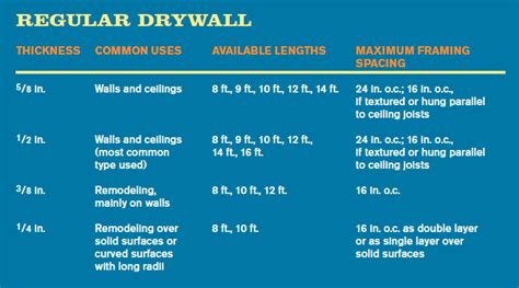 Drywall Types Chart