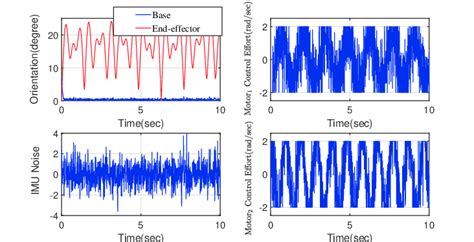 adaptive control algorithm simulation results download scientific