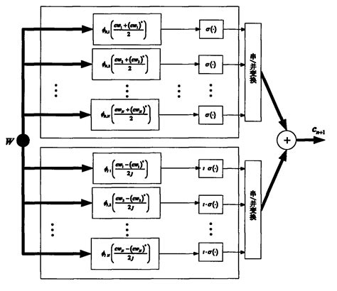 Method For Multiple Input Multiple Output Functional Network To Achieve