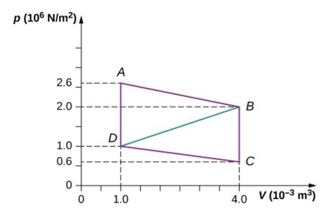 Solved What Is The Net Work Output Of Paths ABCDA And ABDA Chegg