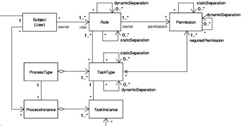 Class Diagram Task And Role Based Access Control