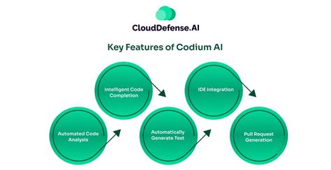 MCP Vs Codium AI Control Plane Coordination Vs Automated Code Generation CloudDefense AI