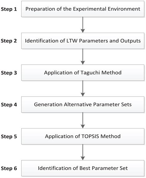 the main steps of the solution methodology download scientific diagram