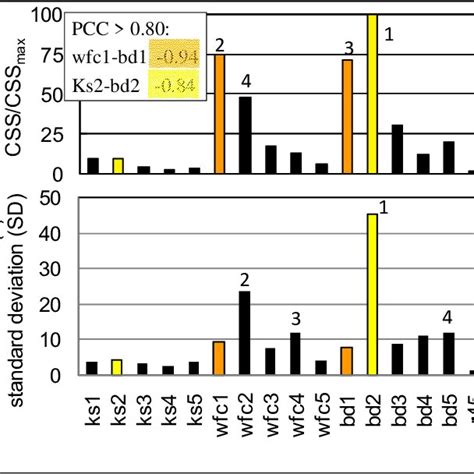 composite scaled sensitivity css relative to the largest css top download scientific