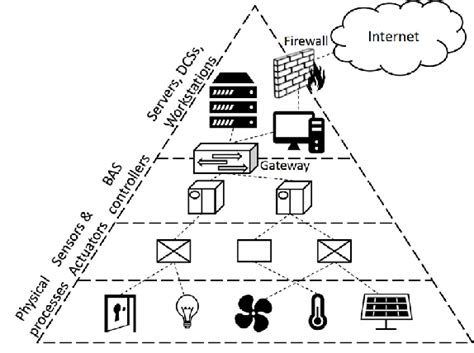 Building Automation Network Layout Download Scientific Diagram