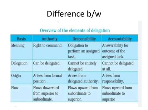 Authority Responsibility Accountabilitypptx