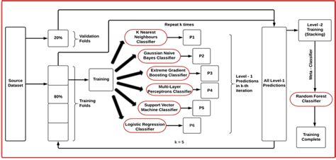 framework of the stacking classifier download scientific diagram
