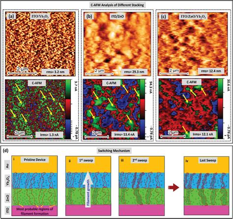 The Conductive Mode Atomic Force Microscopy Of A Itoyb2o3 B Download Scientific Diagram