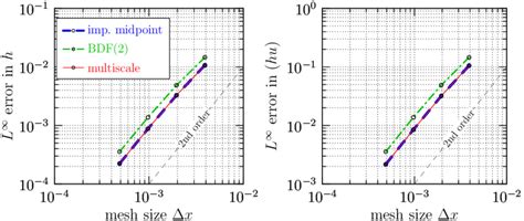 Convergence For The One Dimensional Simple Wave Test Case L ∞ Errors