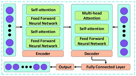The Architecture Of Encoder And Decoder Download Scientific Diagram