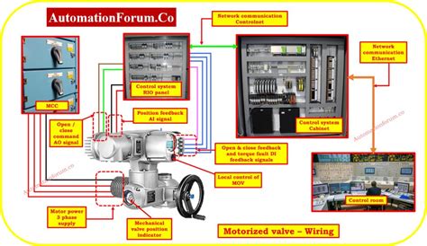 Motor Operated Valve Actuator Installation Procedure With Checklist