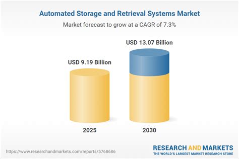 Automated Storage And Retrieval Systems Market Forecasts From 2025 To
